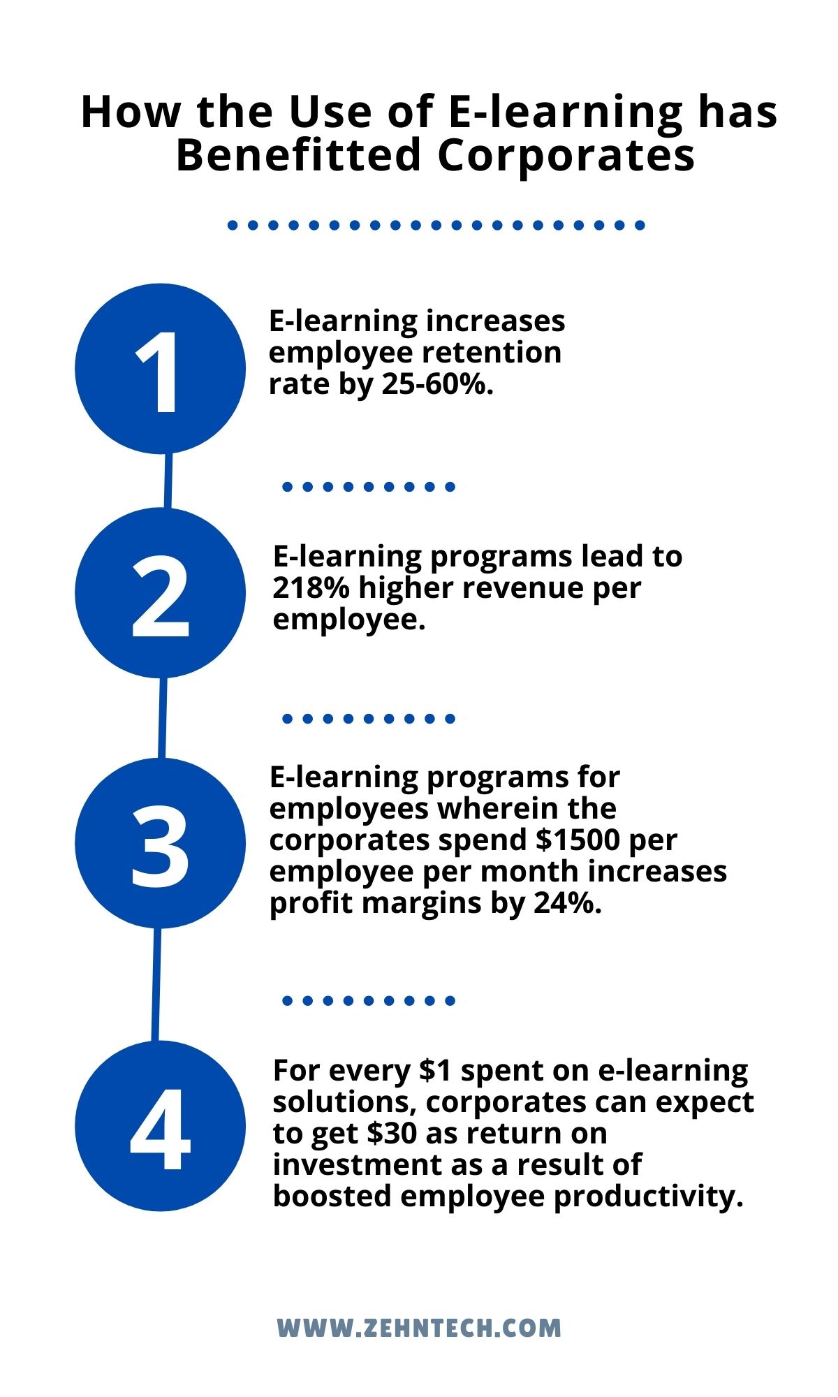 How to Scale E-Learning Business to Keep Up With Its Growth Prospects?