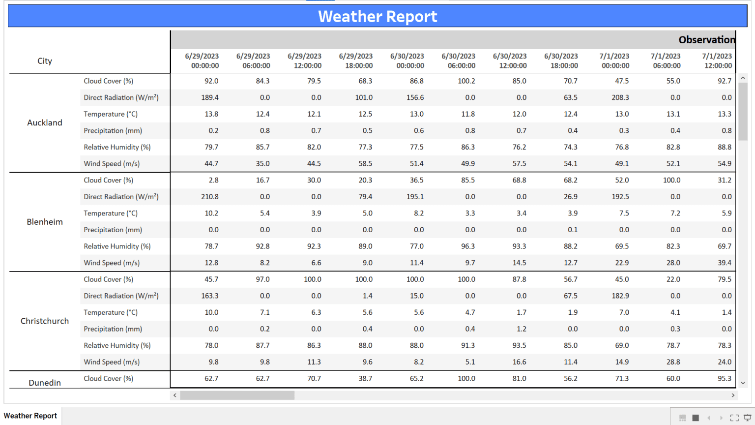 Weather Insights Data Dashboard Built in Tableau - Zehntech